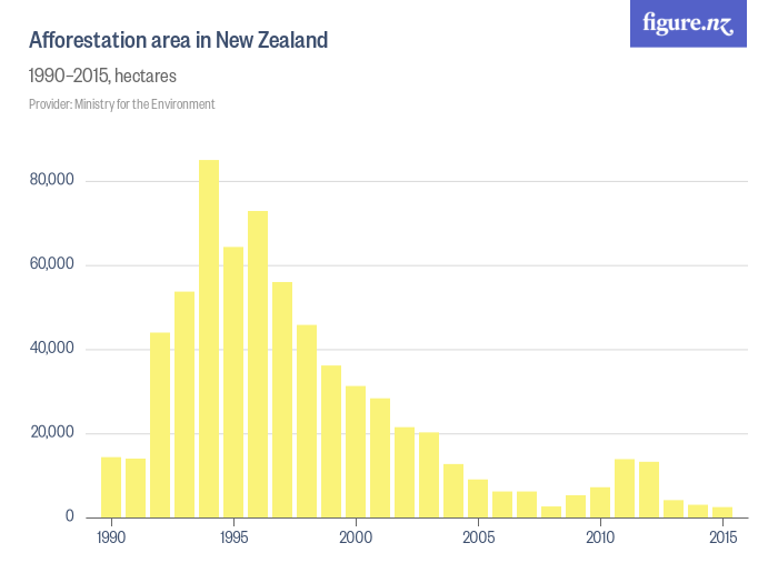 Afforestation area in New Zealand - Figure.NZ