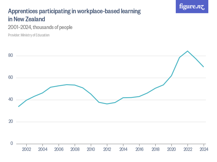 Apprentices participating in workplace-based learning in New Zealand ...