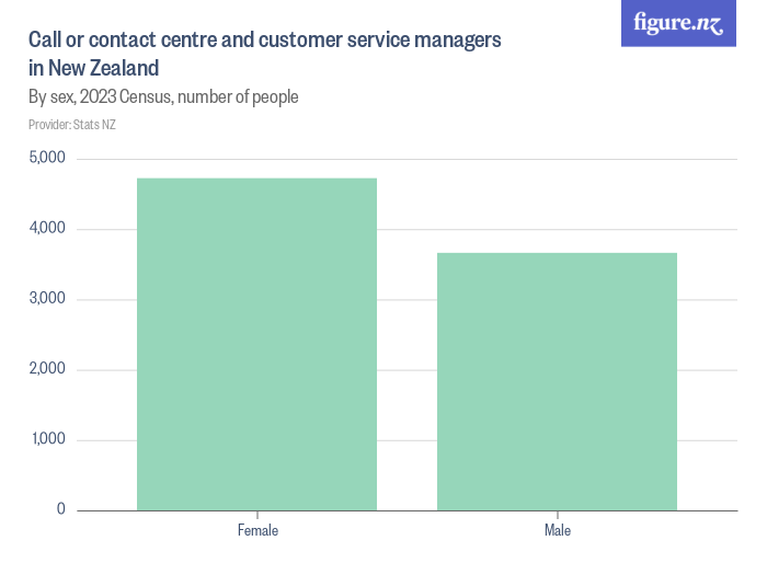 Customer service managers in New Zealand - Figure.NZ