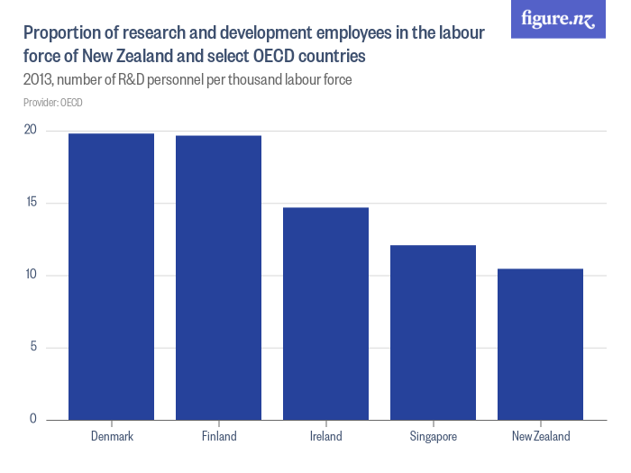 Proportion of research and development employees in the labour force of ...