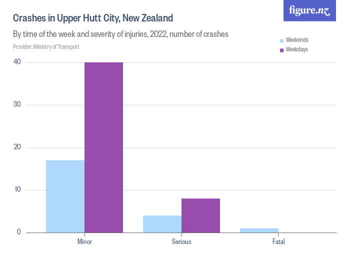 Crashes in Upper Hutt City, New Zealand - Figure.NZ