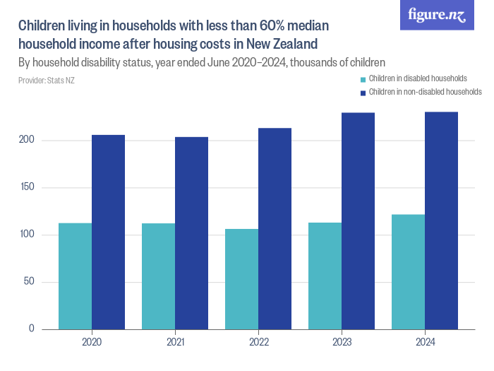 Children living in households with less than 60% median household ...