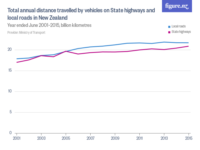 Total annual distance travelled by vehicles on State highways and local ...