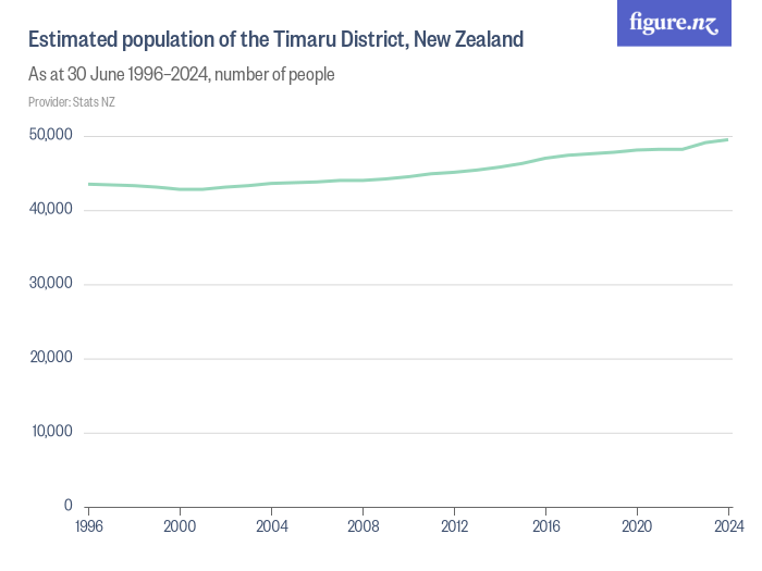 Estimated population of the Timaru District, New Zealand - Figure.NZ