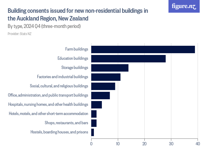 Building consents issued for new non-residential buildings in the ...