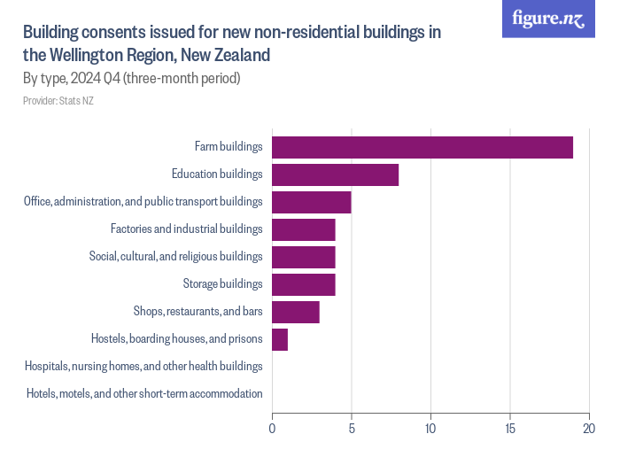 Building consents issued for new non-residential buildings in the ...
