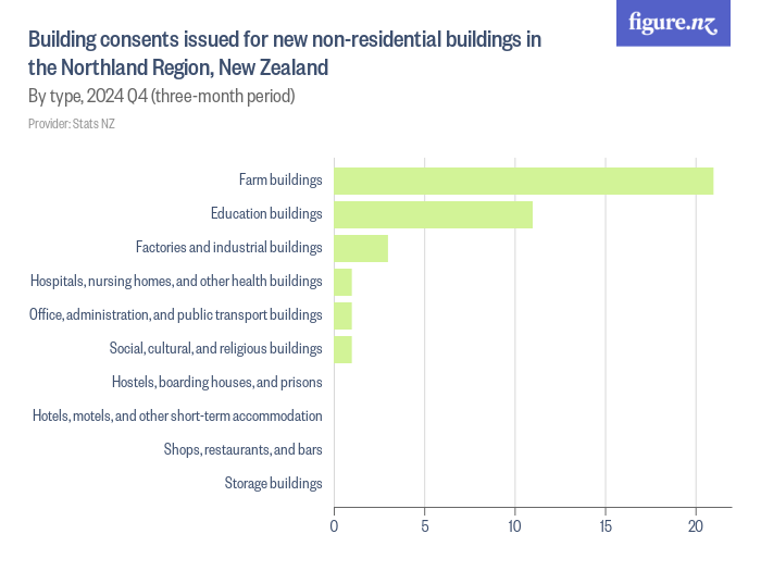Building consents issued for new non-residential buildings in the ...