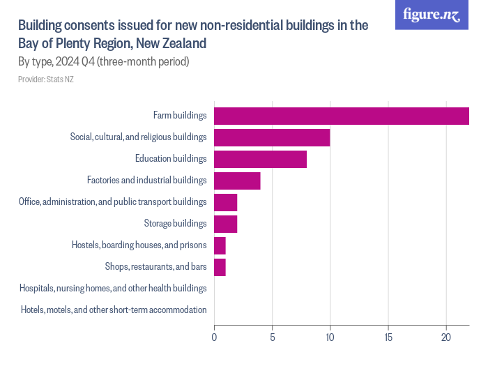 Building consents issued for new non-residential buildings in the Bay ...