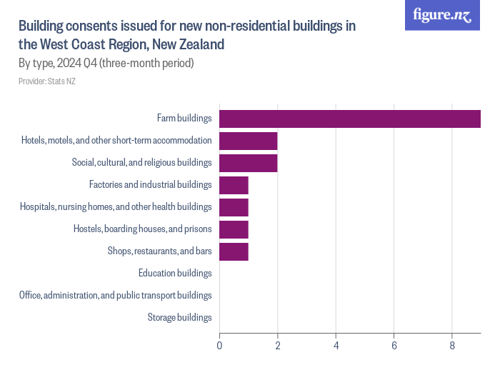 Building consents issued for new non-residential buildings in the West ...