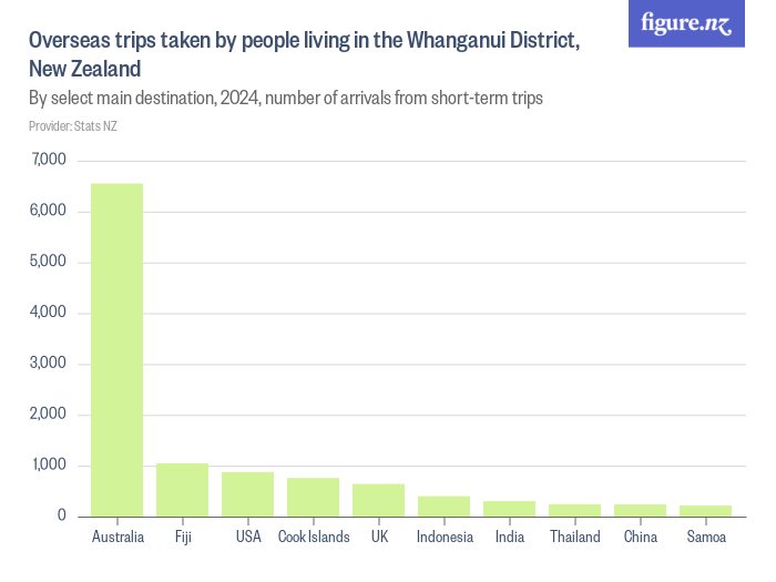 Overseas trips taken by people living in the Whanganui District, New ...