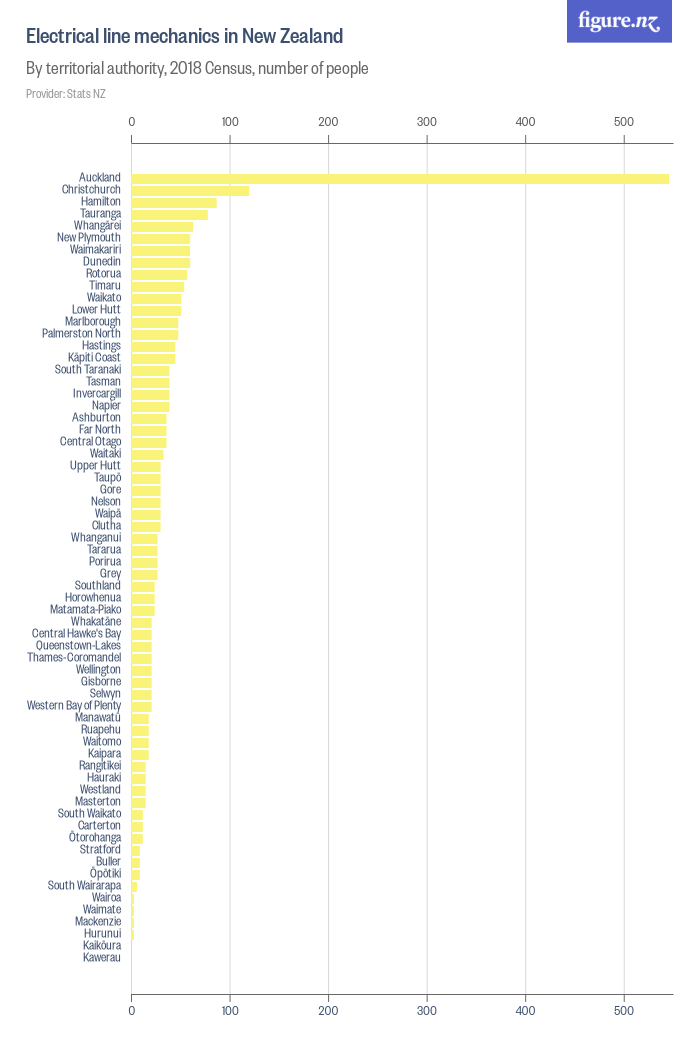 Electrical line mechanics in New Zealand - Figure.NZ