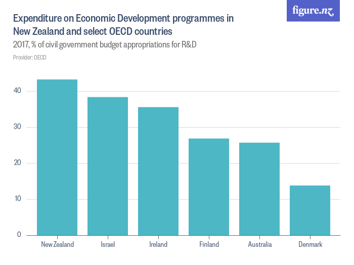 Expenditure on Economic Development programmes in New Zealand and ...