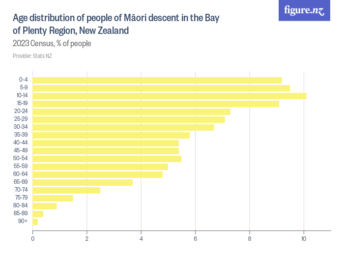 Age distribution of people of Māori descent in the Bay of Plenty Region ...