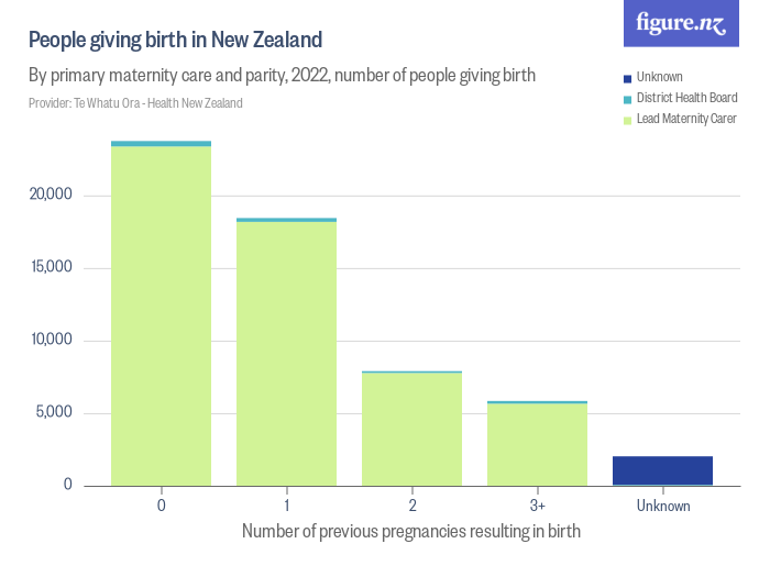 People giving birth in New Zealand - Figure.NZ