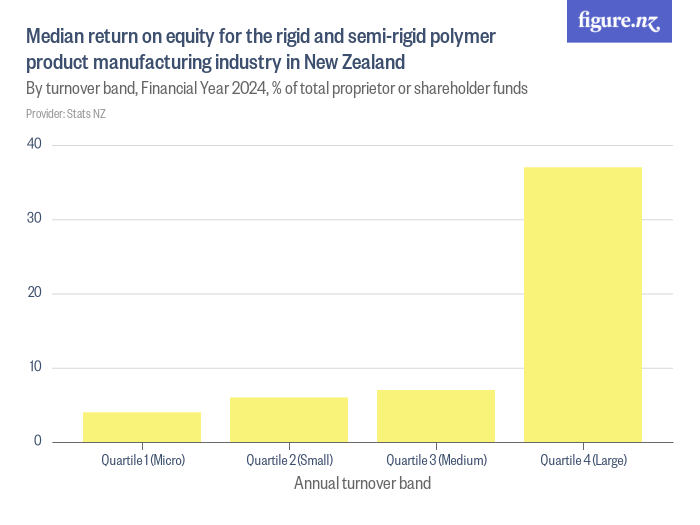 Median return on equity for the rigid and semi-rigid polymer product ...