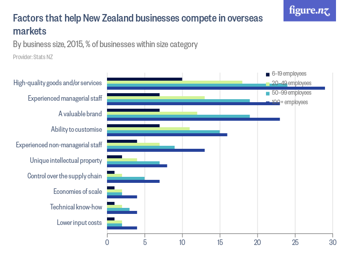 Factors that help New Zealand businesses compete in overseas markets ...
