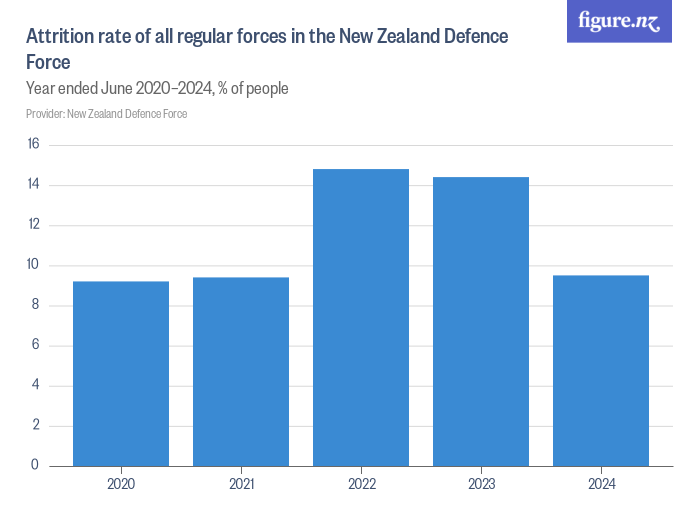Attrition rate of all regular forces in the New Zealand Defence Force ...