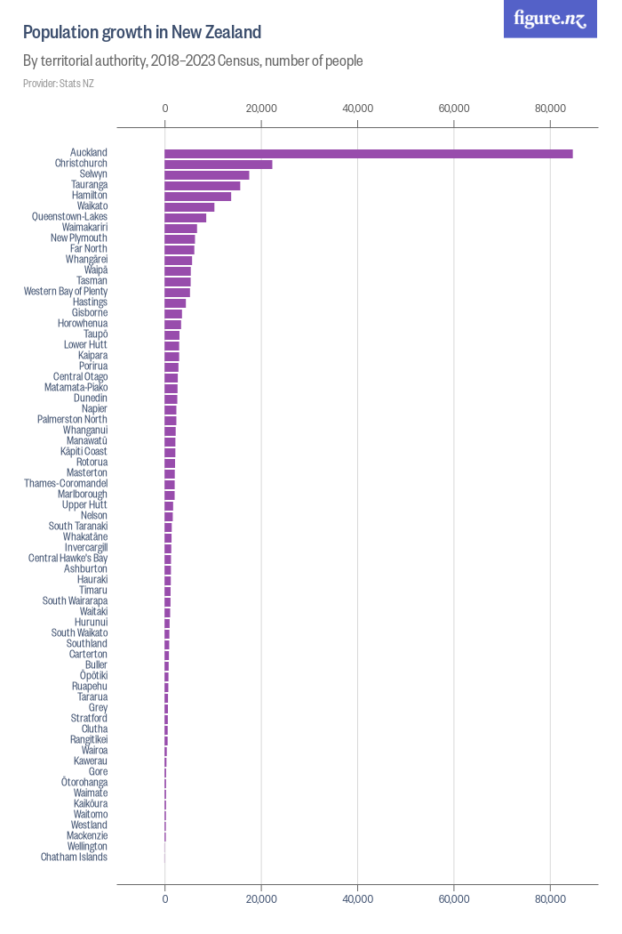 Population growth in New Zealand - Figure.NZ