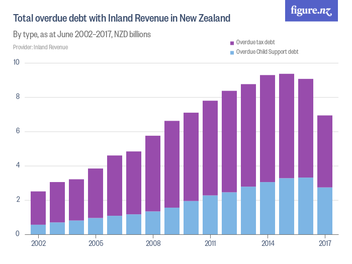Total overdue debt with Inland Revenue in New Zealand - Figure.NZ