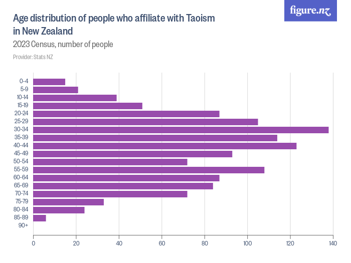 Age distribution of people who affiliate with Taoism in New Zealand ...