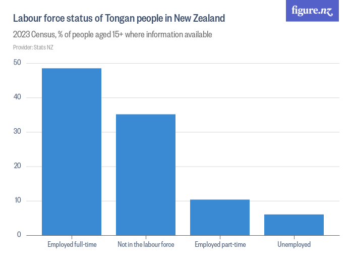 Labour force status of Tongan people in New Zealand - Figure.NZ