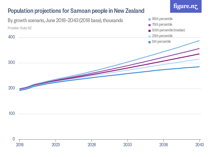 Population projections for Samoan people in New Zealand - Figure.NZ