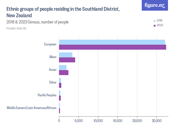 Ethnic groups of people residing in the Southland District, New Zealand ...