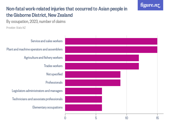Non-fatal work-related injuries that occurred to Asian people in the ...