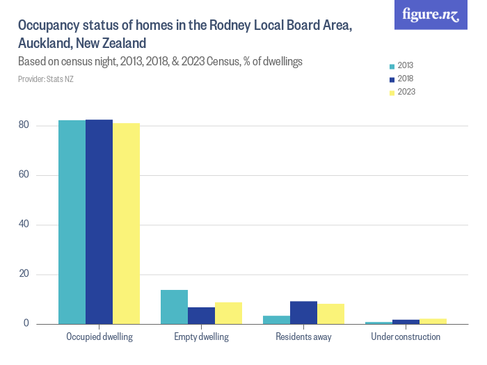 Occupancy status of homes in the Rodney Local Board Area, Auckland, New ...