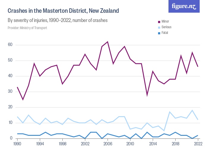Crashes in the Masterton District, New Zealand - Figure.NZ