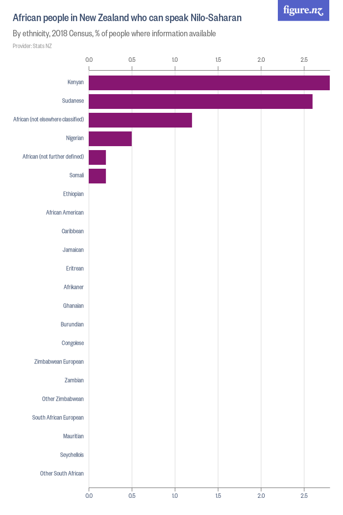 African people in New Zealand who can speak Nilo-Saharan - Figure.NZ