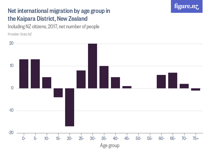 Net international migration by age group in the Kaipara District, New ...