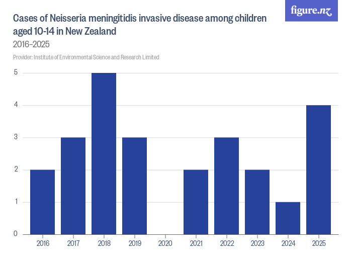 Cases of Neisseria meningitidis invasive disease among children aged 10 ...