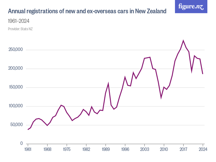 Annual registrations of new and ex-overseas cars in New Zealand - Figure.NZ