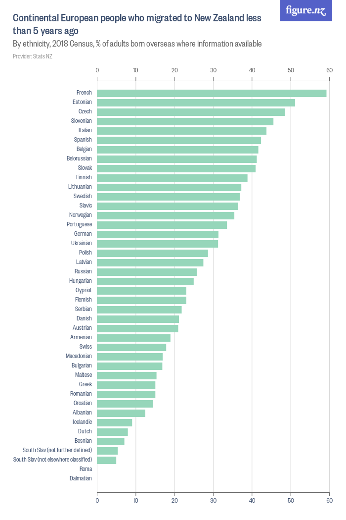 Continental European people who migrated to New Zealand less than 5 ...