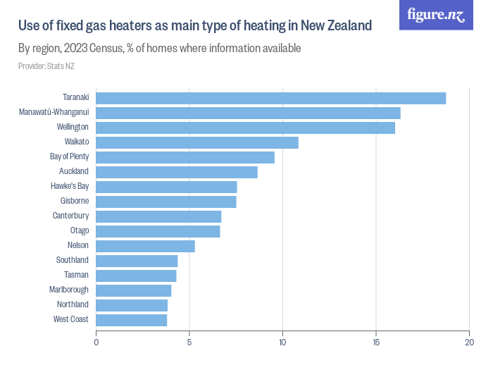 Use of fixed gas heaters as main type of heating in New Zealand - Figure.NZ