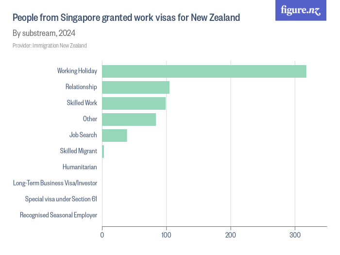 People from Singapore granted work visas for New Zealand - Figure.NZ