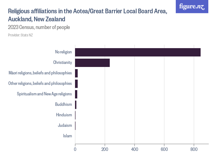 Religious affiliations in the Aotea/Great Barrier Local Board Area ...