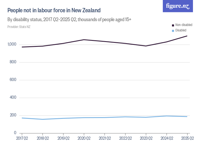 People not in labour force in New Zealand - Figure.NZ