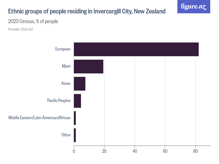 Ethnic groups of people residing in Invercargill City, New Zealand ...