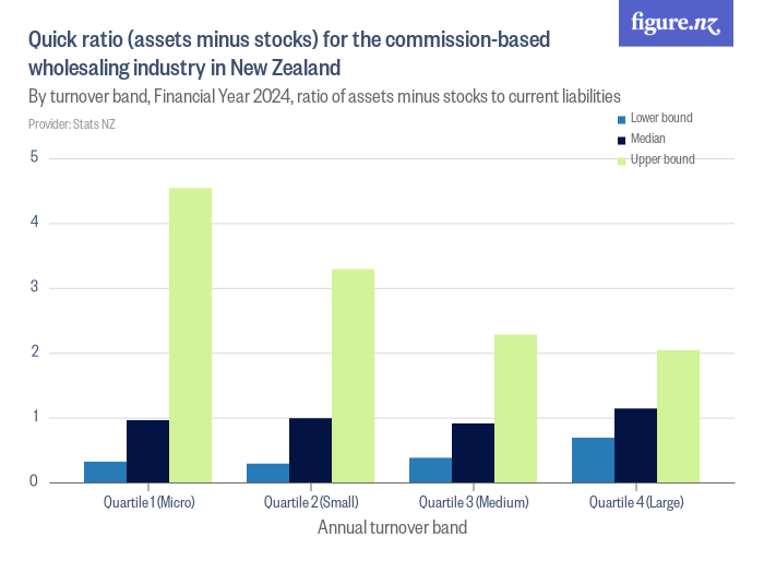 Quick ratio (assets minus stocks) for the commission-based wholesaling ...