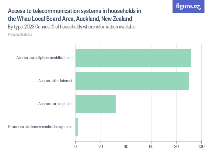 Access to telecommunication systems in households in the Whau Local ...