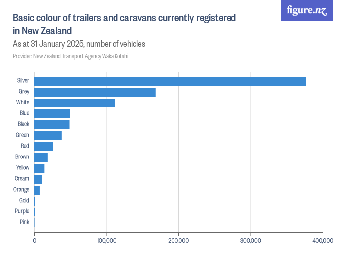 Basic colour of trailers and caravans currently registered in New ...