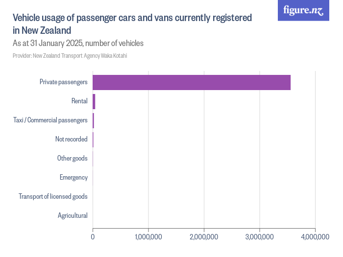 Vehicle usage of passenger cars and vans currently registered in New ...