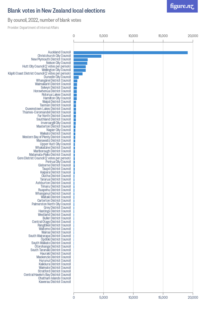 Blank votes in New Zealand local elections - Figure.NZ