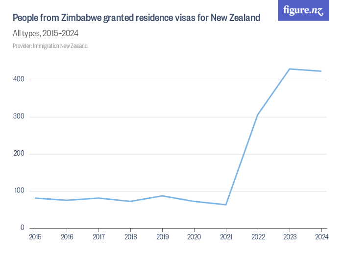 People from Zimbabwe granted residence visas for New Zealand - Figure.NZ