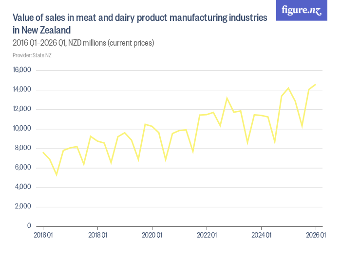 Value of sales in meat and dairy product manufacturing industries in ...