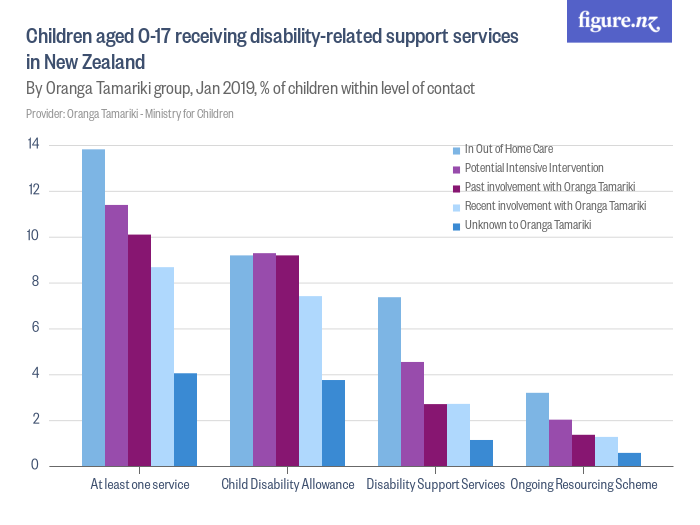 Children aged 0-17 receiving disability-related support services in New ...