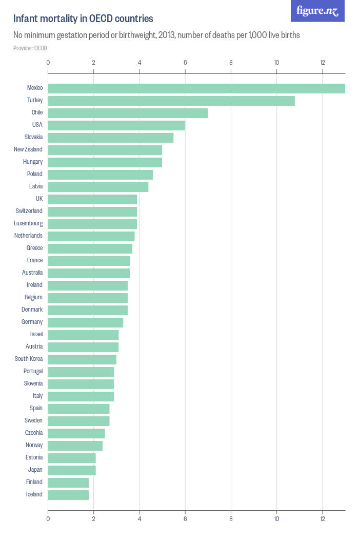 Infant mortality in OECD countries - Figure.NZ