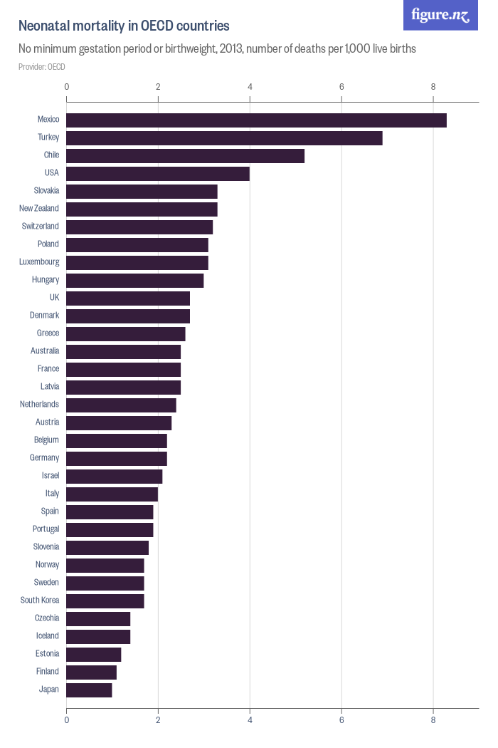 Neonatal mortality in OECD countries - Figure.NZ